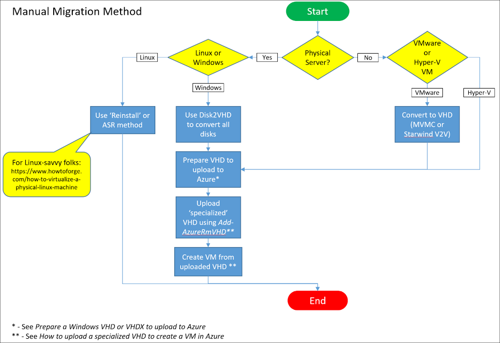 Migrating Workloads to Azure (On-Prem to Azure) – Subhendu's Blog Migrating Workloads to Azure (On-Prem to Azure) – Subhendu's Blog