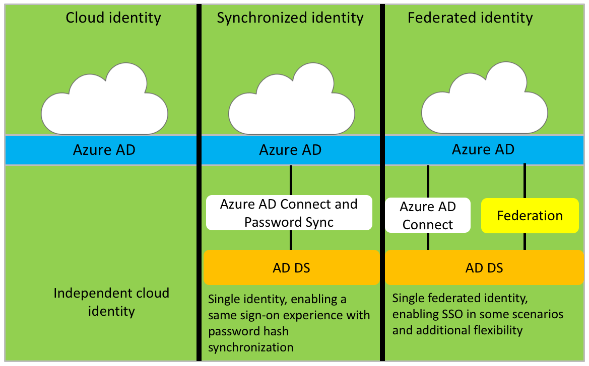 Azure ADConnect Tool Installation – ( In-Details ) – Subhendu's Blog