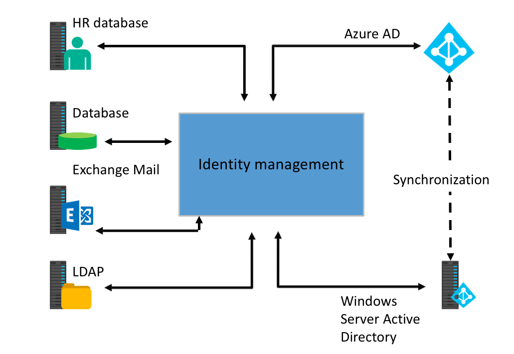 Azure ADConnect Tool Installation – ( In-Details ) – Subhendu's Blog