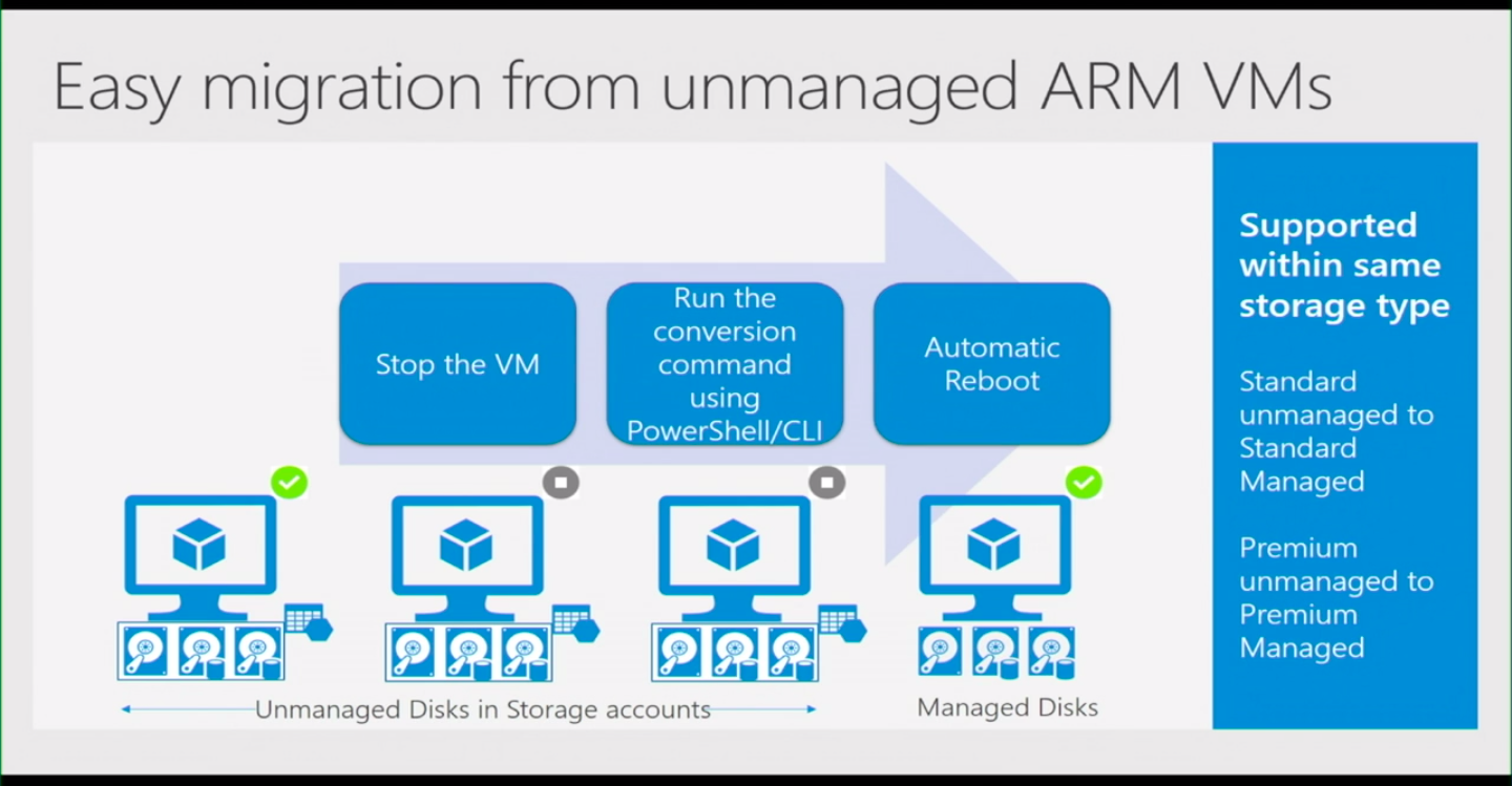 (Managed Disk vs Unmanaged Disk) in Azure VM – Subhendu's Blog