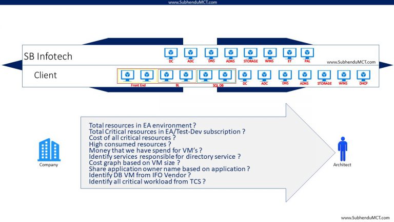 Azure Tagging || Tag Azure Resources For Easy Manageability – Subhendu ...