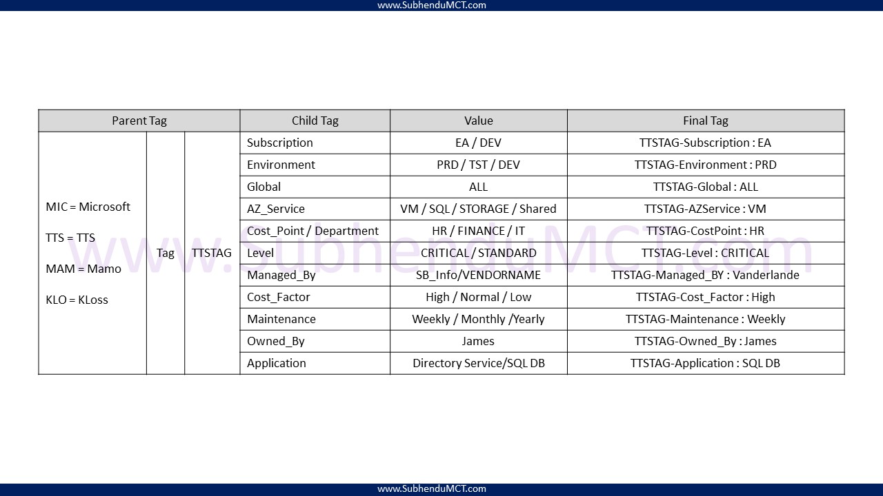 Azure Tagging || Tag Azure Resources For Easy Manageability – Subhendu ...